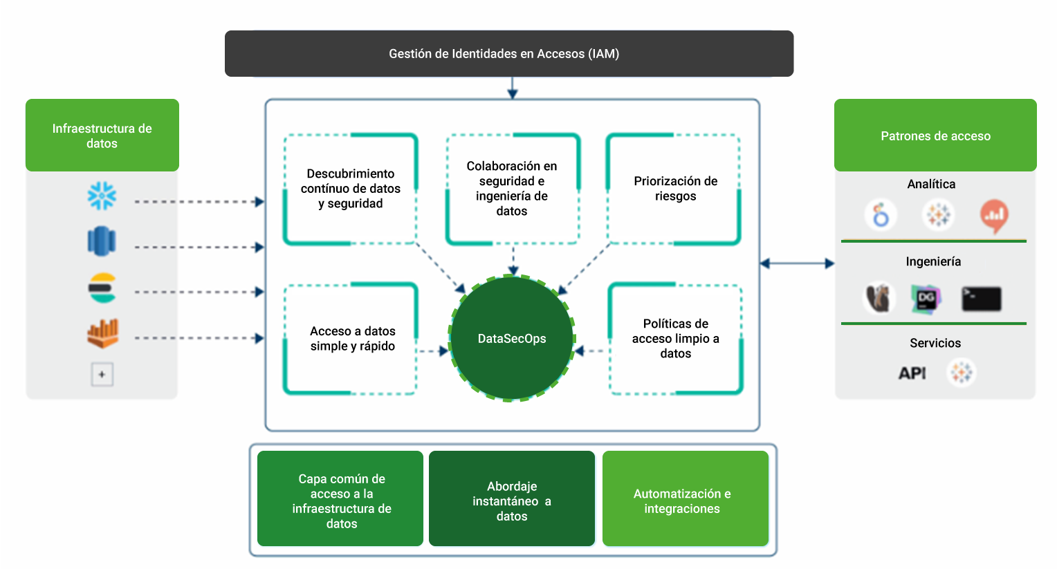 5 pasos para habilitar DataSecOps en tu organización